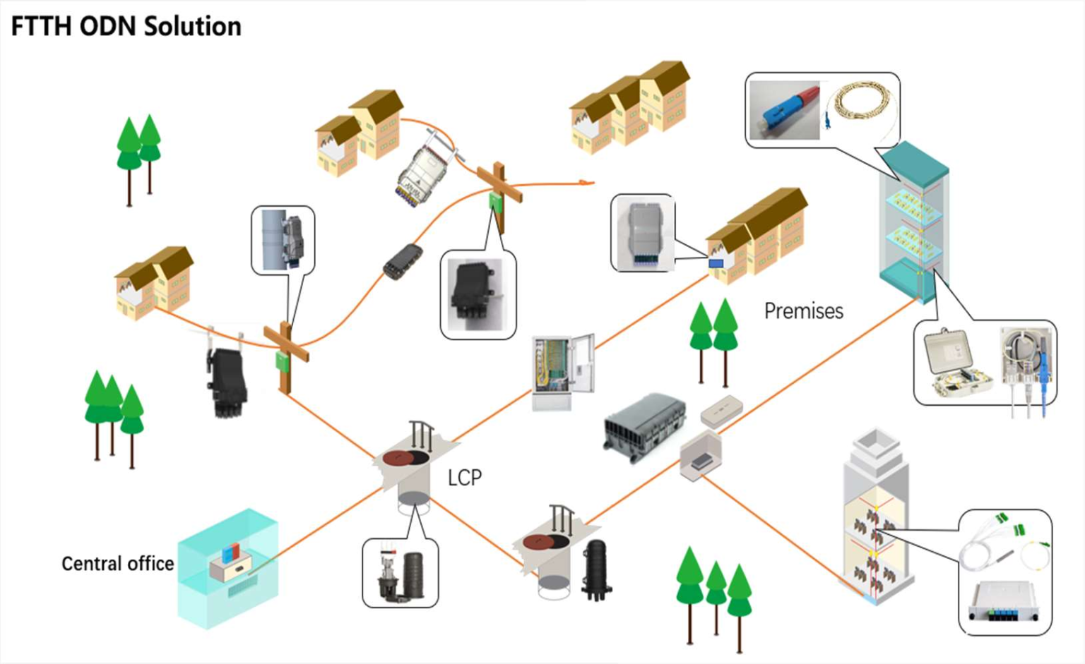 FTTH ODN SOLUTION - CATV Product